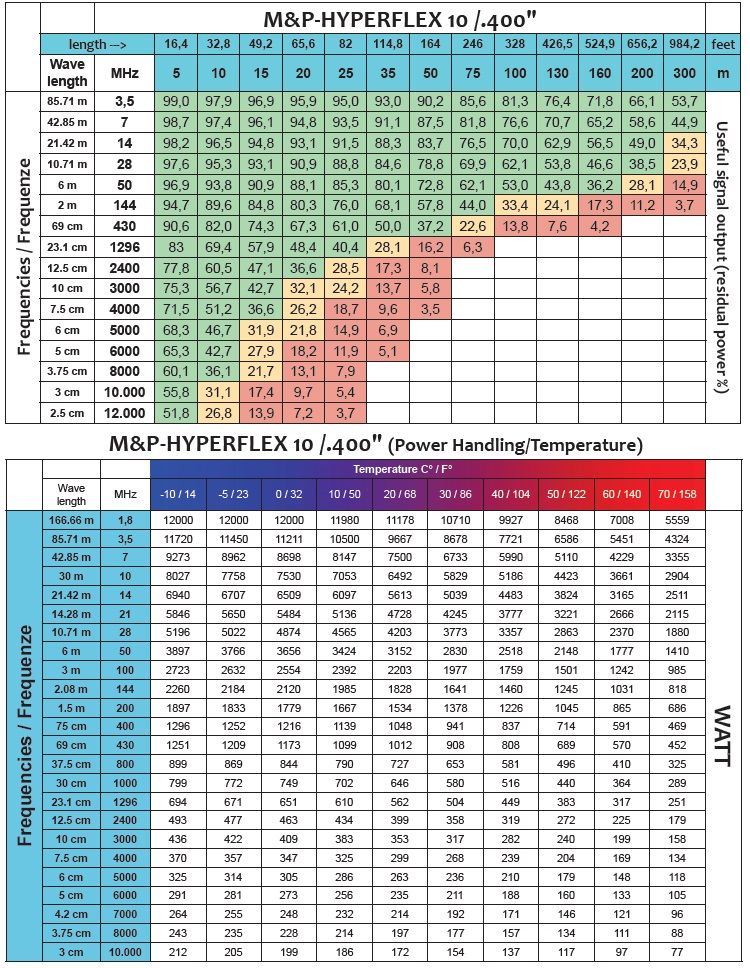 HyperFlex 10 Sahara, PL-259s, 200 ft | GigaParts.com